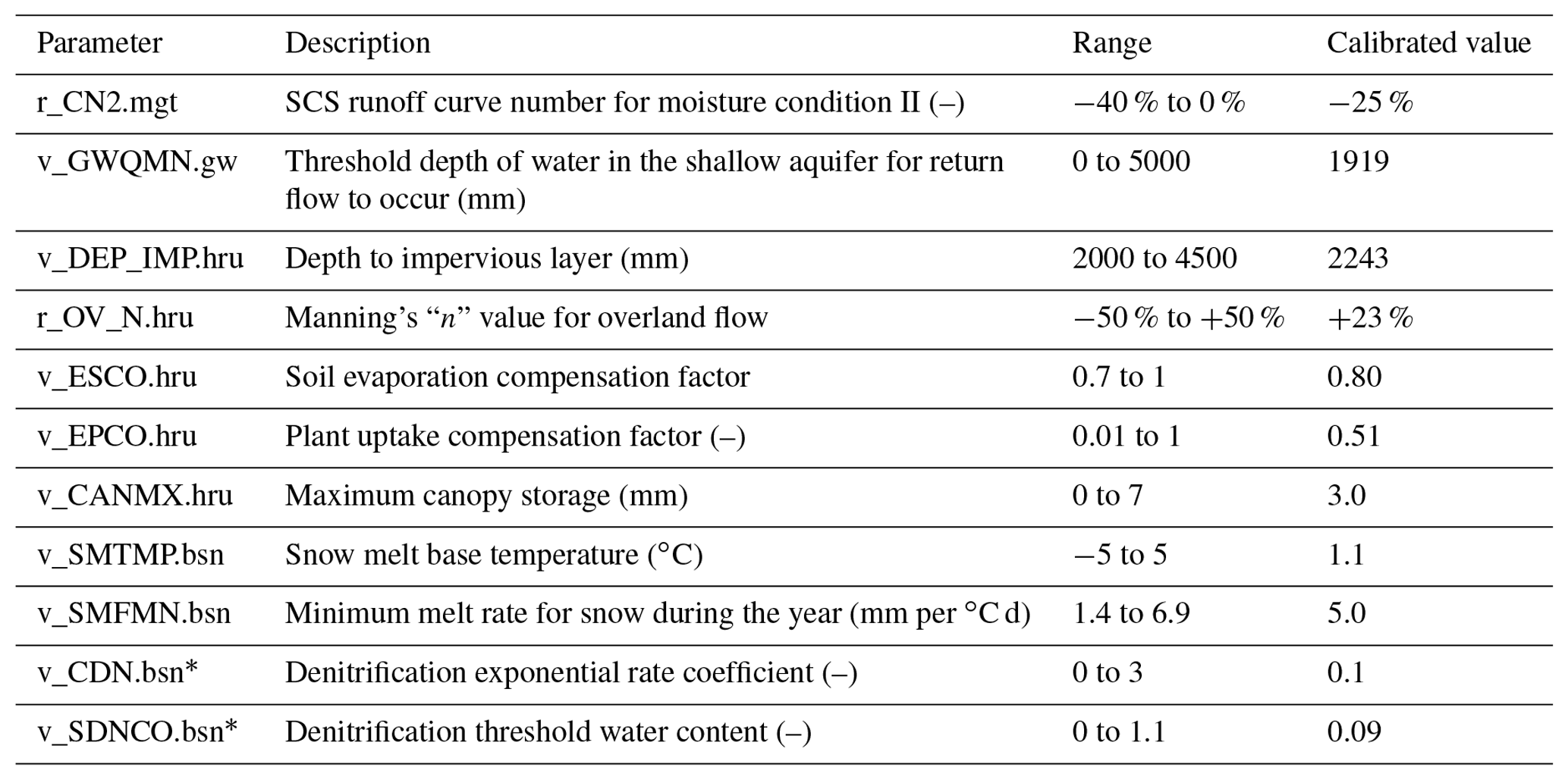ADGEO - Evaluating the SWAT model to predict streamflow, nitrate ...