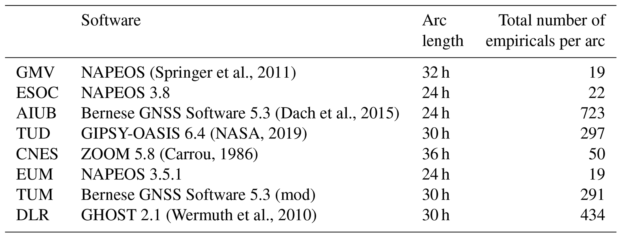 ADGEO - Combination of precise orbit solutions for Sentinel-3A using Variance Component Estimation