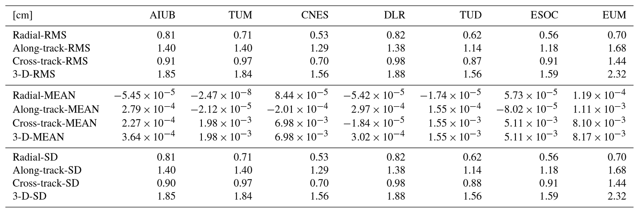ADGEO - Combination of precise orbit solutions for Sentinel-3A using Variance Component Estimation