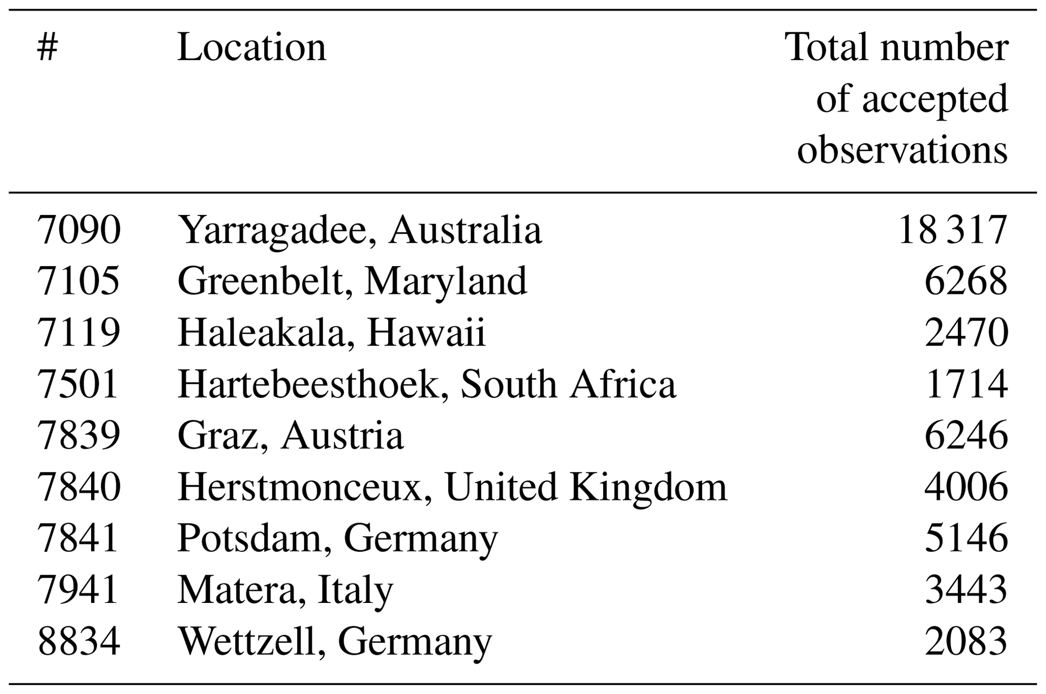 ADGEO - Combination of precise orbit solutions for Sentinel-3A using Variance Component Estimation