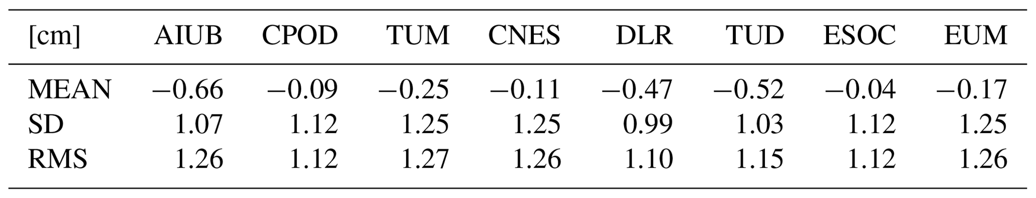 ADGEO - Combination of precise orbit solutions for Sentinel-3A using Variance Component Estimation
