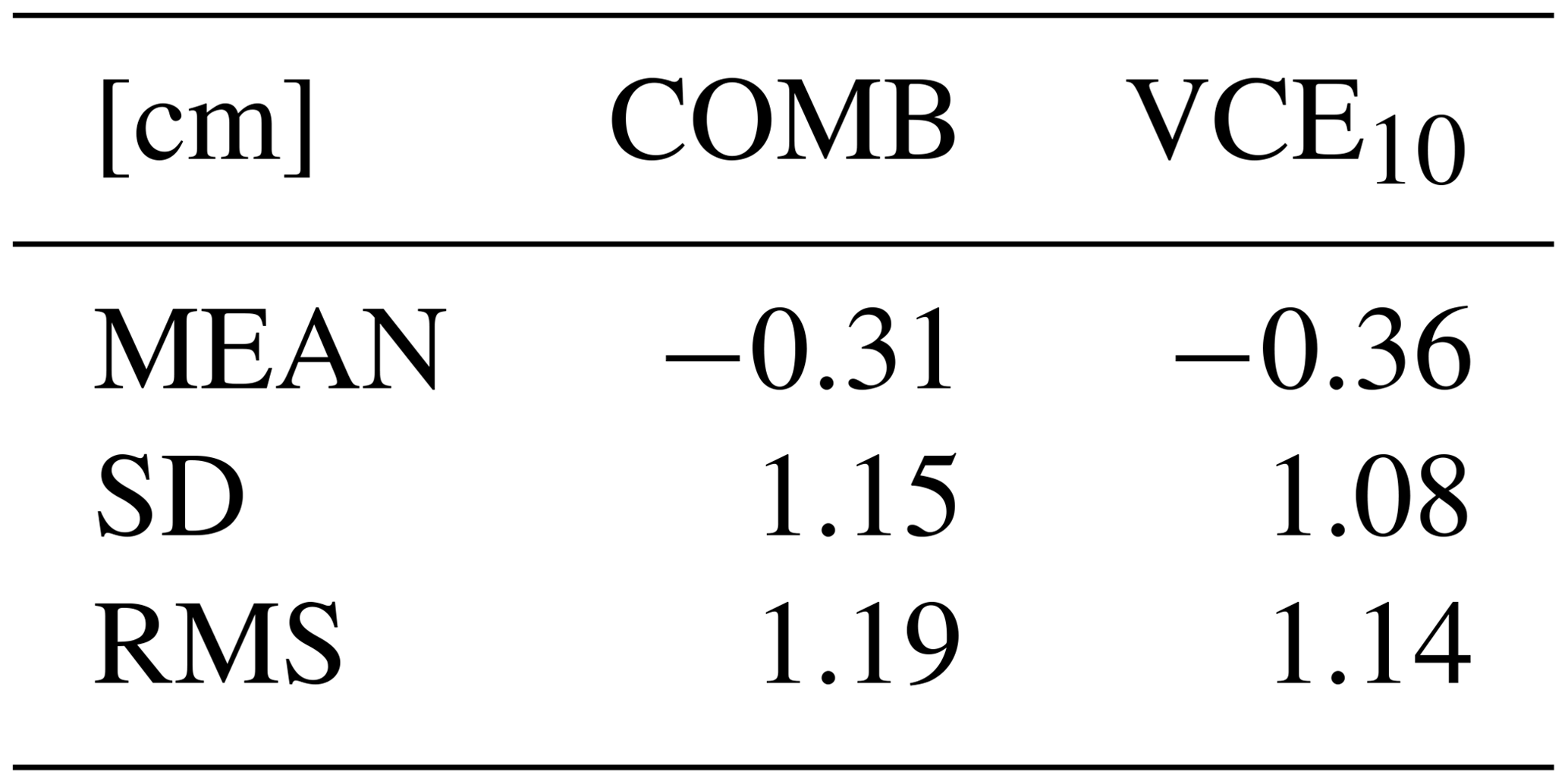 ADGEO - Combination of precise orbit solutions for Sentinel-3A using Variance Component Estimation