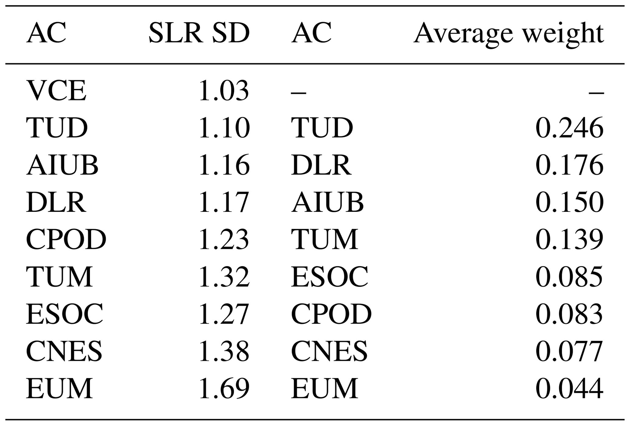 ADGEO - Combination of precise orbit solutions for Sentinel-3A using Variance Component Estimation